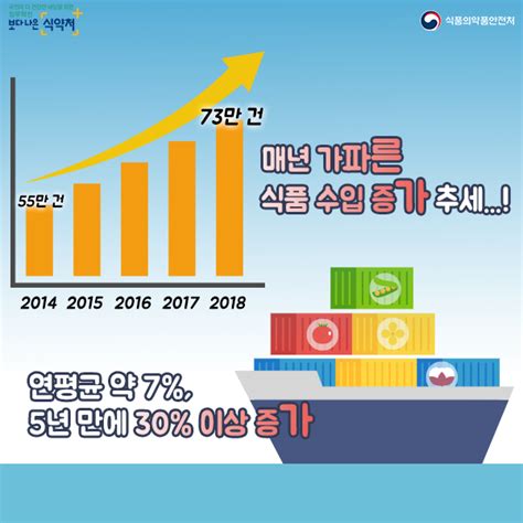 대한민국 식품의약품안전처 보강된 수입검사 인력👥 강화된 수입식품 검사🔎 수입🚢되는 식품의 양