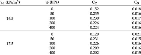 Compression And Expansion Index As A Function Of Matric Suction Download Scientific Diagram