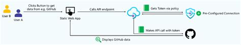 Azure Api Management의 자격 증명 관리자 정보 Microsoft Learn