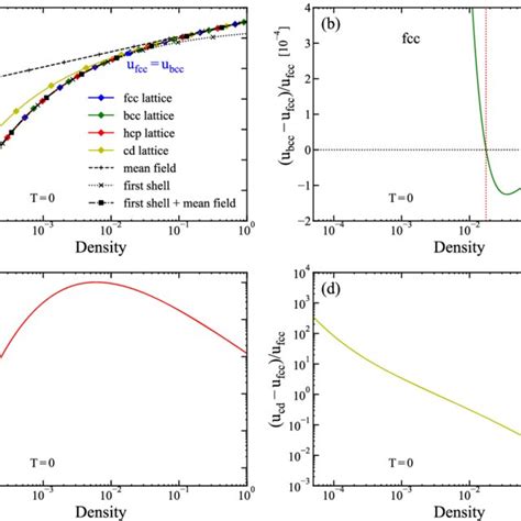 Zero Temperature Potential Energy Per Particle For Different Crystal
