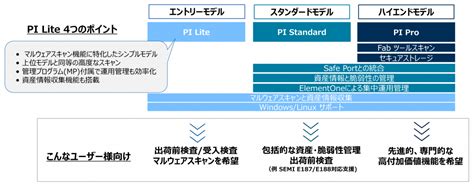 Txone Networks 持ち込み機器・デバイスへのセキュリティ対策 「elementシリーズ」 半導体ソリューション 東京