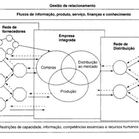 Fuente Bowersox Closs Y Cooper 2002 Pág 46 Download Scientific Diagram