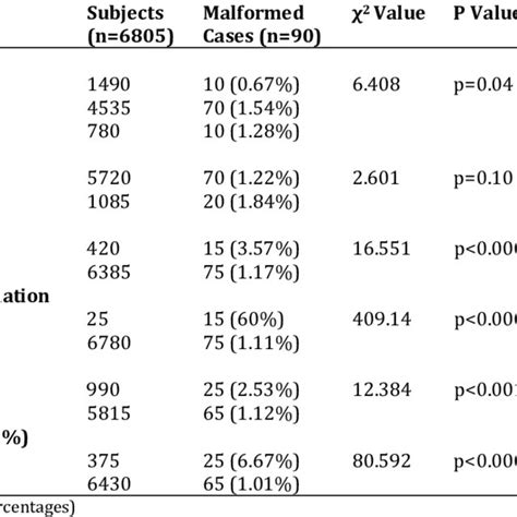 Association Of Maternal Factors With Congenital Malformation Download