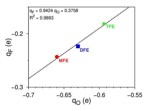 Correlation Between The Partial Atomic Charges Of Fluorine Q F And