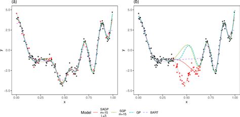 figure 2 from sparse additive gaussian process regression semantic