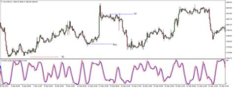 DT Oscillator The Forex Geek
