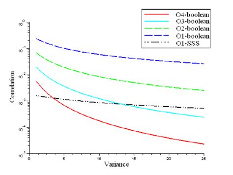 Correlation Values With Respect To σ 2 Logarithmic Scale Download