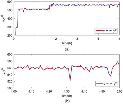 Kalman Filter Observations A Complete Observation Curve B