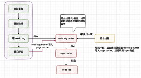 Mysql三大日志binlogredologundolog详解 个人文章 Segmentfault 思否