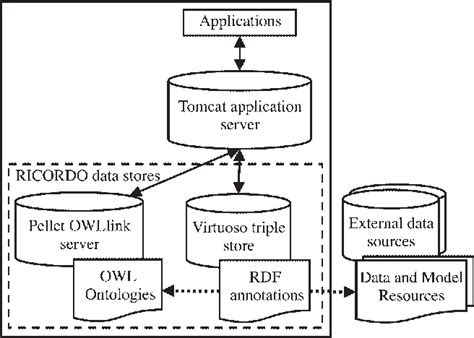 Figure 1 From Bioinformatics Applications Note Databases And Ontologies An Infrastructure For