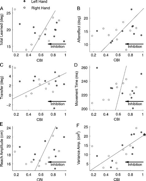 Correlations Between CBI And Behavior A The Relationship Between The Download Scientific