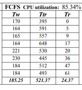 Solved Just Do FCFS For Now Python Is Preferred But C Is Chegg