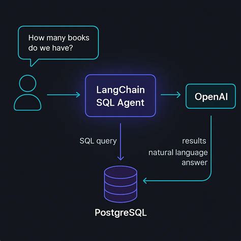 How To Use Langchain To Build A Text To Sql Solution By Marvin Medium