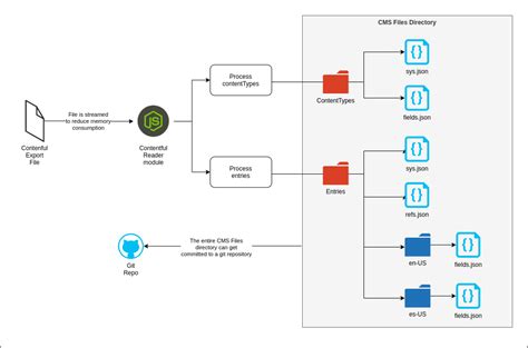 Using A Monorepo To Increase Sharing By Brian Winkers Level Up Coding