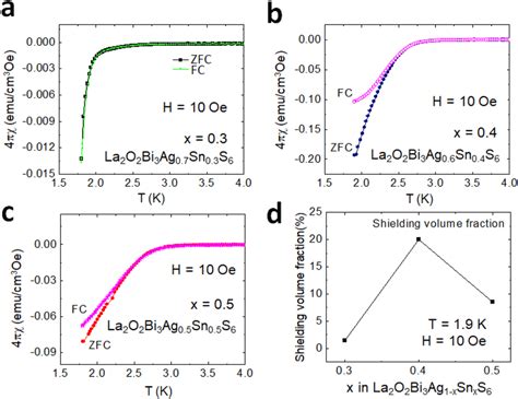 Superconducting Properties Examined From Magnetic Susceptibility For La