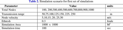 Table 2 From Efficient Routing In Multicast Mesh By Using Forwarding
