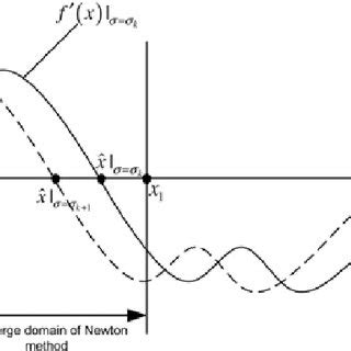 Curve Of A Simple Function S Derivative Download Scientific Diagram