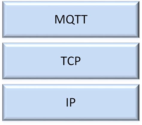 Lightweight Messaging With Mqtt 3 1 1 And Mosquitto