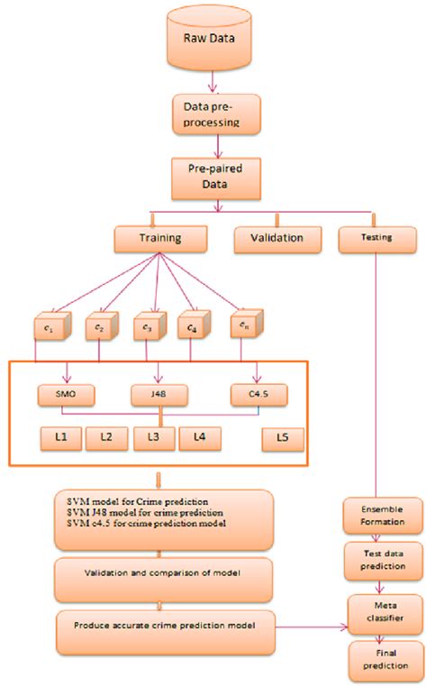 Proposed Classifier For Ensemble Stack Based Crime Prediction Model