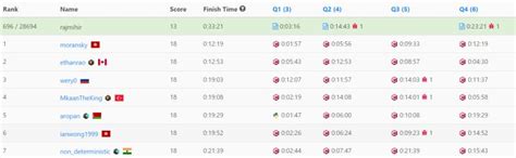 Mihir Raj ミヒル ラージ On Linkedin Leetcodecontest Leetcode Ranking
