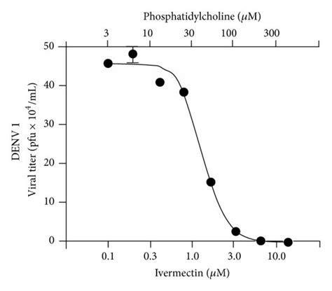 In Vitro Antiviral Effect Of Ivermectin Formulated In Liposomes On Download Scientific Diagram