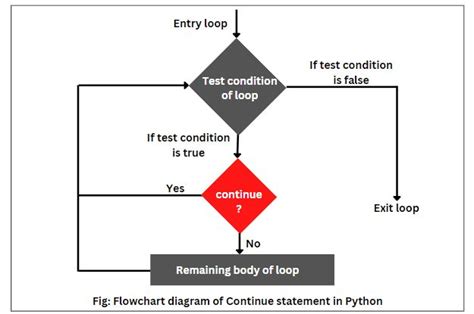 Python Continue Statement Use Example Python Simple Words