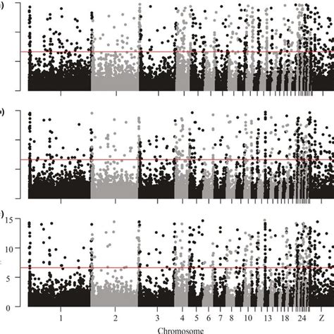 log‐transformed p‐values of genome‐wide nucleotide diversity π for