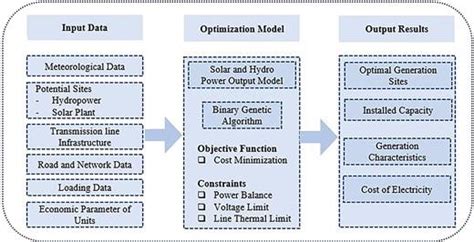 Sandhya Chaudhary On Linkedin Optimal Generation Expansion Planning