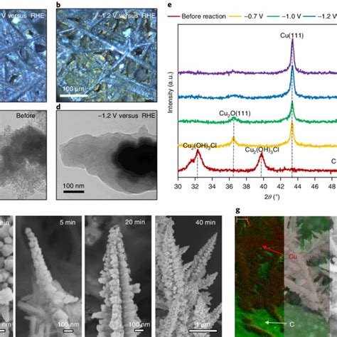 X Ray Spectroscopy Measurements A In Situ Cu L 3 Edge Sxas Spectra