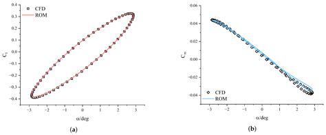 Kolmogorovarnold Networks For Reduced Order Modeling In Unsteady