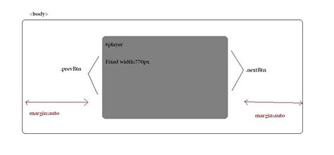 Css 3 Divs One Centered And The Two Others One In Each Side Stack