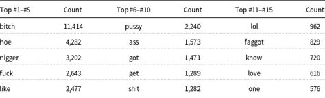 The Problem Of Varying Annotations To Identify Abusive Language In