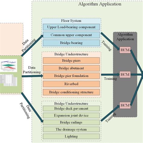 Framework Of Bridge Health Evaluation System Based On Hcm Download Scientific Diagram