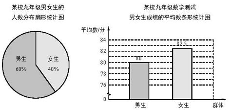 某校九年级有24个班，共1000名学生，他们参加了一次数学测试，学校统计了所有学生的乘积，得到下列统计图， 1 求该校九年级学生本次数学