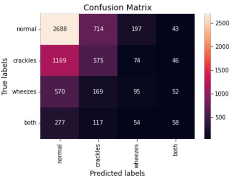 The Overall Confusion Matrix For The Cnn Lstm Model With Fl