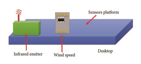 Environmental Sensing Nodes Back View Download Scientific Diagram