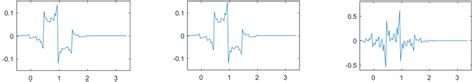 Wavelets Matched To VS Signals During The Threephase Fault A Phase