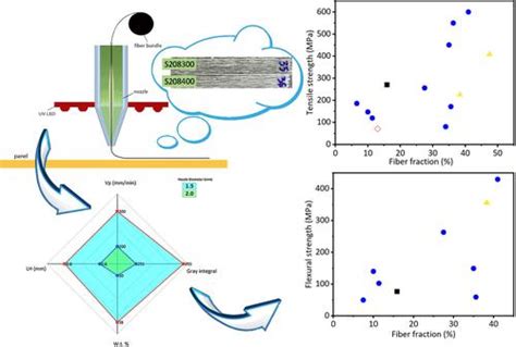3d打印连续玻璃纤维增 强热固性复合材料工艺窗口研究polymer Composites X Mol