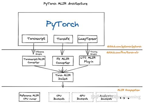 Torch 连接pytorch生态系统 知乎 Torch 连接pytorch生态系统 知乎