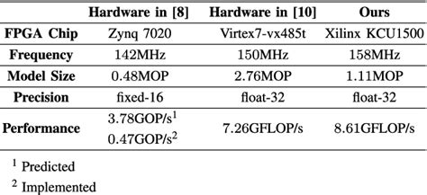 Table 2 From A Cloud Server Oriented Fpga Accelerator For Lstm Recurrent Neural Network