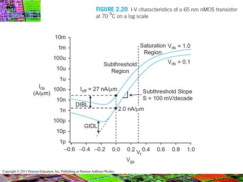 Cmos Transistors In Vlsi Design And Testing Ppt Technology And Computing