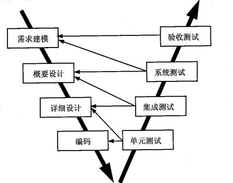 【愚公系列】软考中级 软件设计师 035 软件工程基础（过程模型） 腾讯云开发者社区 腾讯云