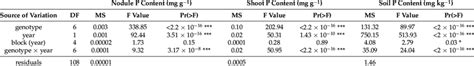 Analysis Of Variance For The Phosphorus Acquisition Of The Seven