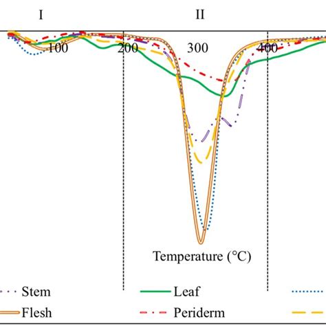 Tga Dtg Curves Of Cassava Flesh Discarded Tuber Stem Leaf Periderm