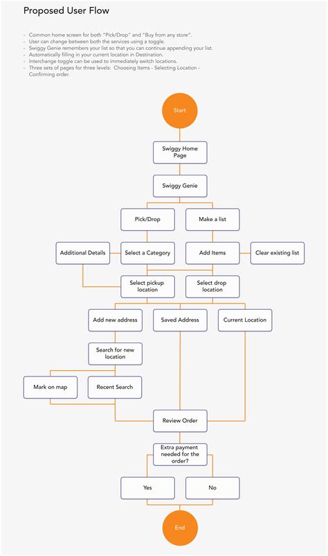 Swiggy Genie Updating The User Flow Behance