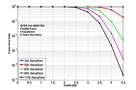 15 — Serial Vs Parallel Turbo Equalization For 120 Source Byte Double Download Scientific