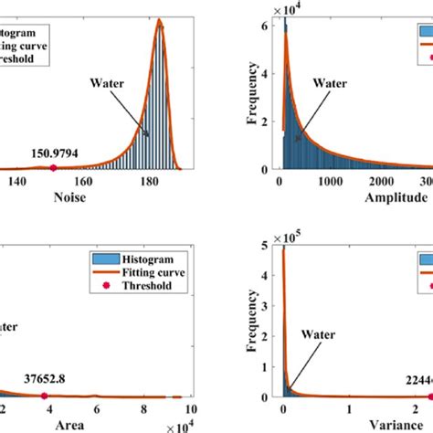 Histograms Fitting Curves And Thresholds Of ALB Waveform Features In