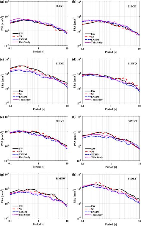 Comparison Between Simulated Inverted Slip Source And Recorded Psa At