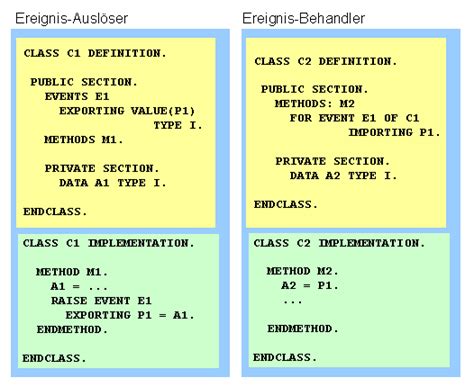 Bersichtsgrafik Zu Ereignissen Sap Bibliothek Abap Programmierung