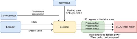 linear bldc motor control system help needed r controltheory